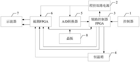 A Sram Based Fpga Degradation Test System Eureka Patsnap