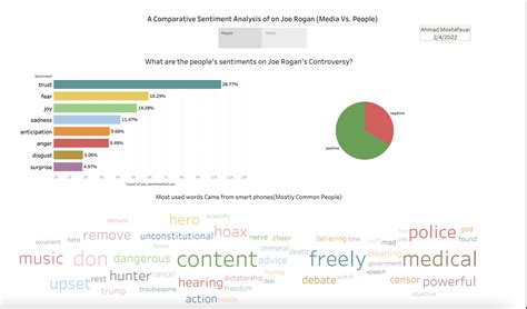 A Comparative Sentiment Analysis Of On Joe Rogan Media Vs People I