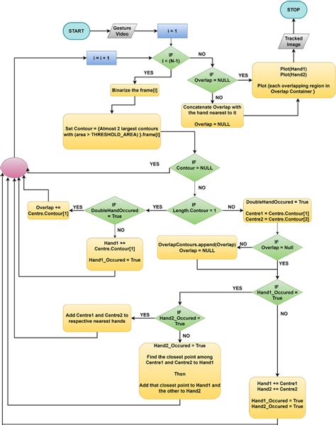 Flow Diagrams Of Contour Based Hand Tracking Technique Download Scientific Diagram
