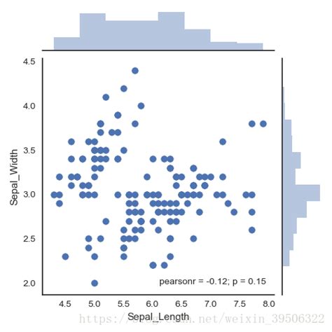 Python数据可视化实战——iris数据集可视化 Csdn博客