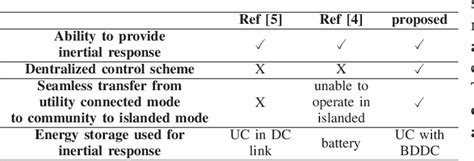 Table I From Decentralized And Coordinated Virtual Synchronous Generator Control For Hybrid Ac