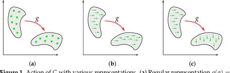 Figure 1 From Equivariant Neural Networks And Differential Invariants Theory For Solving Partial