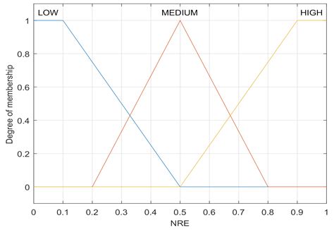 Highly Reliable Fuzzy Logic Assisted Aodv Routing Algorithm For Mobile Ad Hoc Networks
