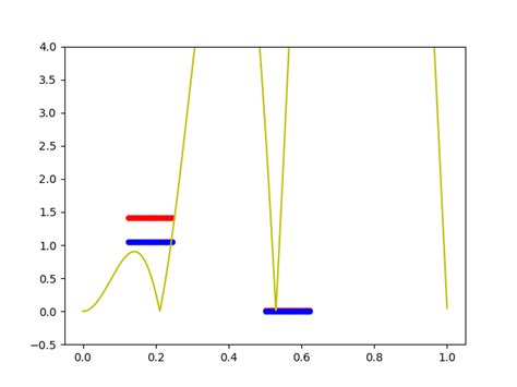 Python Type 1 Fir Filter Formulation On Smt Solver Z3 Signal