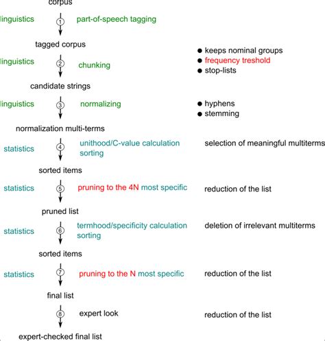 Process Full Text And Textual Categories Text Processing Cortext Manager Documentation
