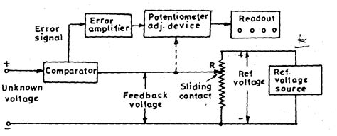 What Is A Digital Voltmeter Block Diagram Working Types Working Of