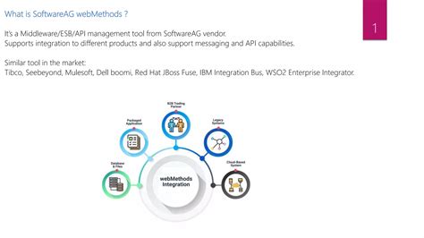 Different Softwareag Webmethods Components Pptx