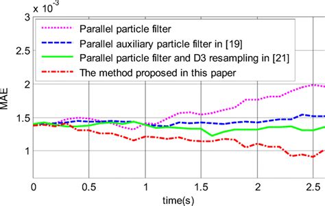 Comparisons Of Estimation Errors Of The Parallel Particle Filter