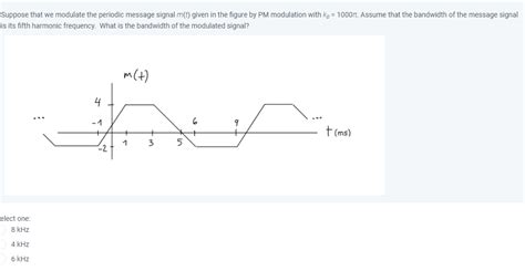 suppose that we modulate the periodic message signal