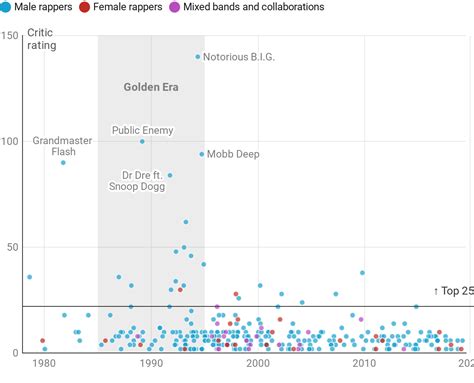 GitHub Sjockers Bbc Best Rapmusic The Best Hip Hop Songs Of All Time