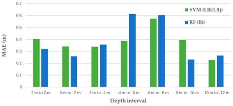 Determination Of Water Depth In Ports Using Satellite Data Based On Machine Learning Algorithms