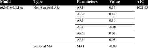 seasonal arima model parameters download scientific diagram
