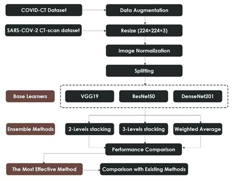Flowchart Of The Ensemble Learning Framework Download Scientific Diagram