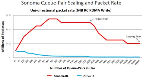 Network Management State Of The Art Sparc S7 And Solaris