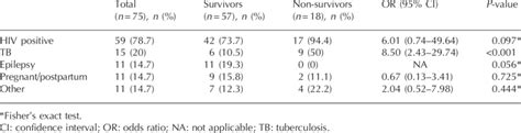 Comorbid Diagnoses And Risk Factors Download Table