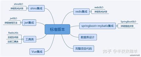 【建议收藏】毕设私活大佬必备，开源一个springboot标准化框架 知乎