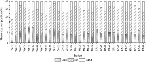 Spatial Variations In The Particle Size Distributions Of The Surface