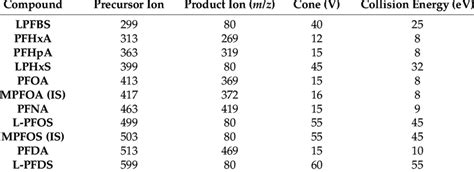 Mass Transitions And Compound Specific Parameters Download Scientific Diagram