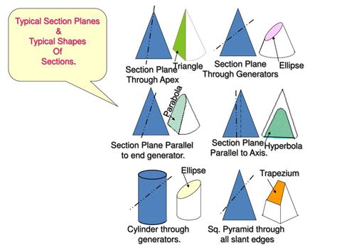 Ppt Sections Of Solids Development Intersections Powerpoint Presentation Id 2208008