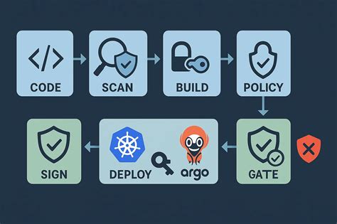 Sast — Security Scan With Aquasec Trivy By Giannakopoulosj Medium