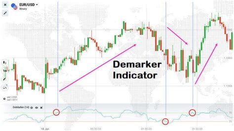 Demarker Indicator Is Then The Moving Average Of Demax