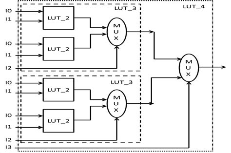 Updated Structure Of The Lut3 And Lut4 Download Scientific Diagram