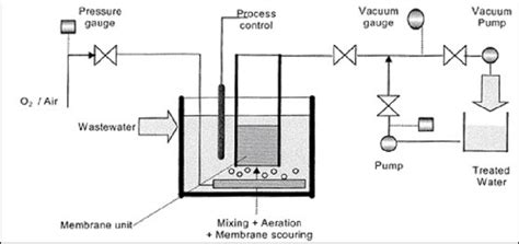 Submerged Membrane Filtration System Download Scientific Diagram