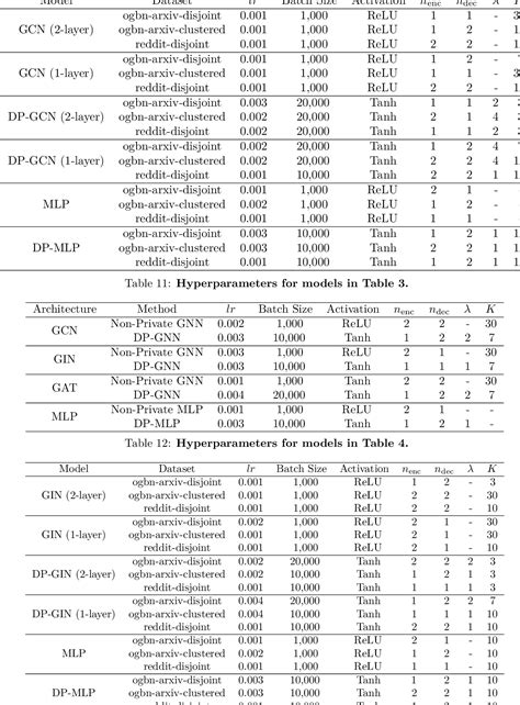 Table From Node Level Differentially Private Graph Neural Networks Semantic Scholar