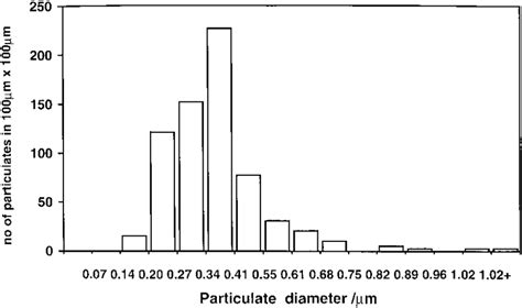 histogram of particulate sizes for typical ®lm grown using 193 nm