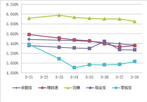 3月29日互联网理财产品收益播报 互联网理财 余额宝 收益 互联网 新浪科技 新浪网