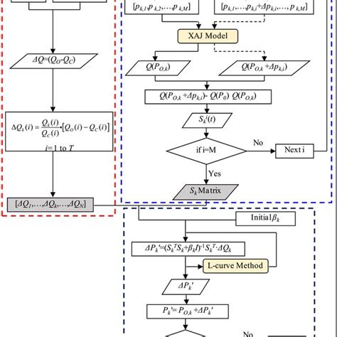 Flowchart Of Dsrc‐rd Method The Rounded Rectangles In The Flowchart Download Scientific