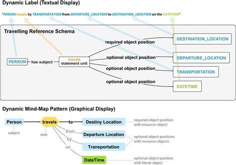 textual and graphical displays of a statement based on its reference