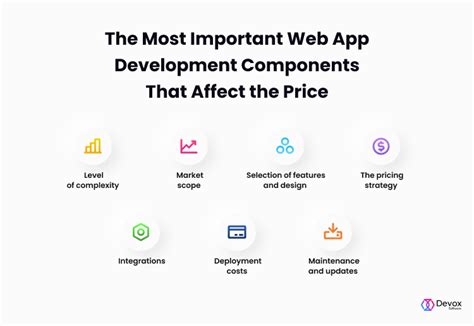 Web Application Development Cost In Devox