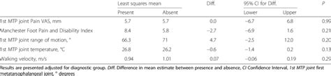Association Between Clinical Characteristics And Presence Of Synovitis Download Table