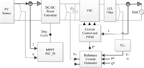 Block Diagram Of The Grid Connected Photovoltaic Pv System Download Scientific Diagram