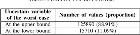 Table I From A Simplification Method For Robust Optimization Of Power System Based On Lmp