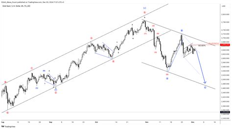 Fx Idc Xauusd Chart Image By Elliott Wave Count — Tradingview