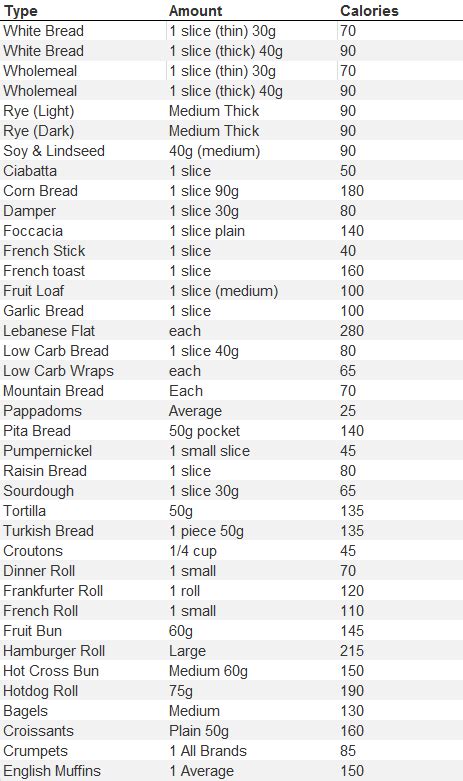 High Fiber Bread Nutrition Facts