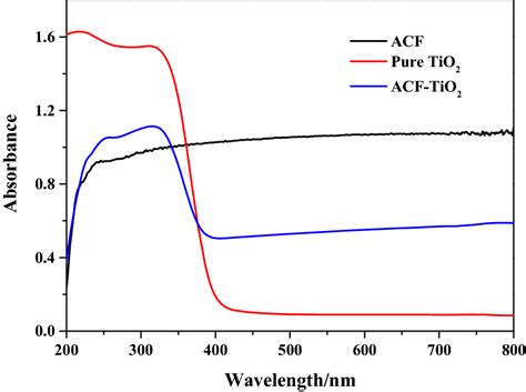 Ultraviolet Visible Diffuse Reflection Absorption Spectra Of Tio2 Acf