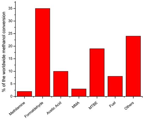 Advances In Methanol Production And Utilization With Particular Emphasis Toward Hydrogen