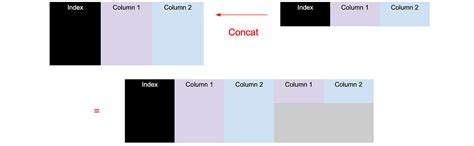 Combining Data In Pandas Using Append Concat Join And Merge By