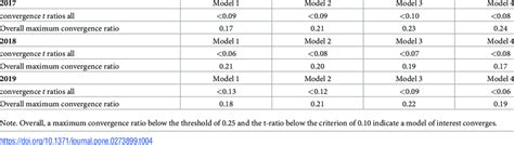 Model Convergence Statistics For Three Years Download Scientific Diagram