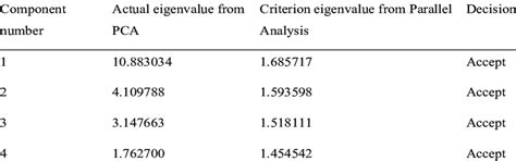 eigenvalues from pca and parallel analysis download scientific diagram