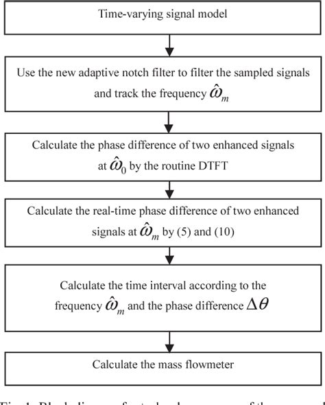 figure 1 from a novel method for cmf signal processing based on the revised sliding recursive