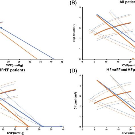 The Cardiac Output Function And Venous Return Curves A An Example Of Download Scientific