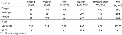 Effect Of Locations On Yield And Yield Attributes Of Advanced Wheat Download Scientific Diagram