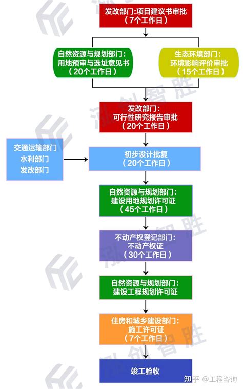 建设项目政府投资审批流程图 知乎