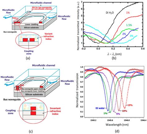 Optofluidic Sensor Based On Polymer Optical Microresonators For The Specific Sensitive And Fast