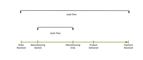 Lead Time Vs Cycle Time Layman Examples History Benefits