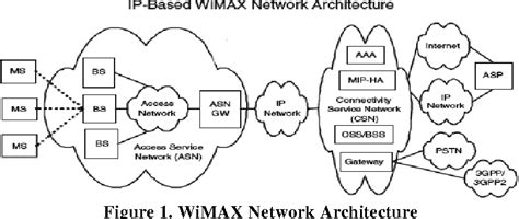 Figure 1 From Performance Evaluation Of Weighted Round Robin Scheduling For Wimax Networks Using